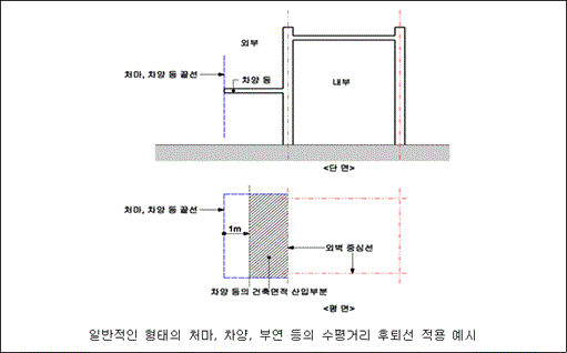 건축물 면적 높이 등 세부 산정기준1 대지면적 및 건축면적 네이버 블로그