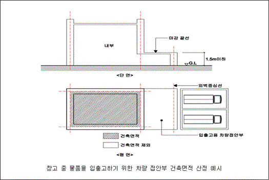 건축물 면적 높이 등 세부 산정기준1 대지면적 및 건축면적 네이버 블로그