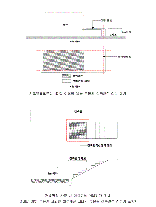 건축물 면적 높이 등 세부 산정기준1 대지면적 및 건축면적 네이버 블로그