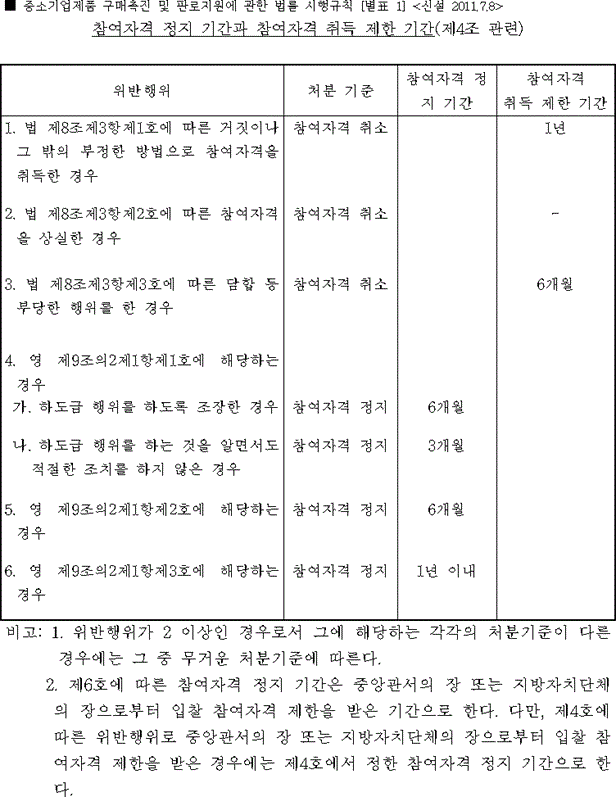 대한변호사협회 등록인증 국가계약전문 변호사 중소기업자간 경쟁입찰 참여자격제한 참여자격정지참여자격취소 처분｜소송 집행정지