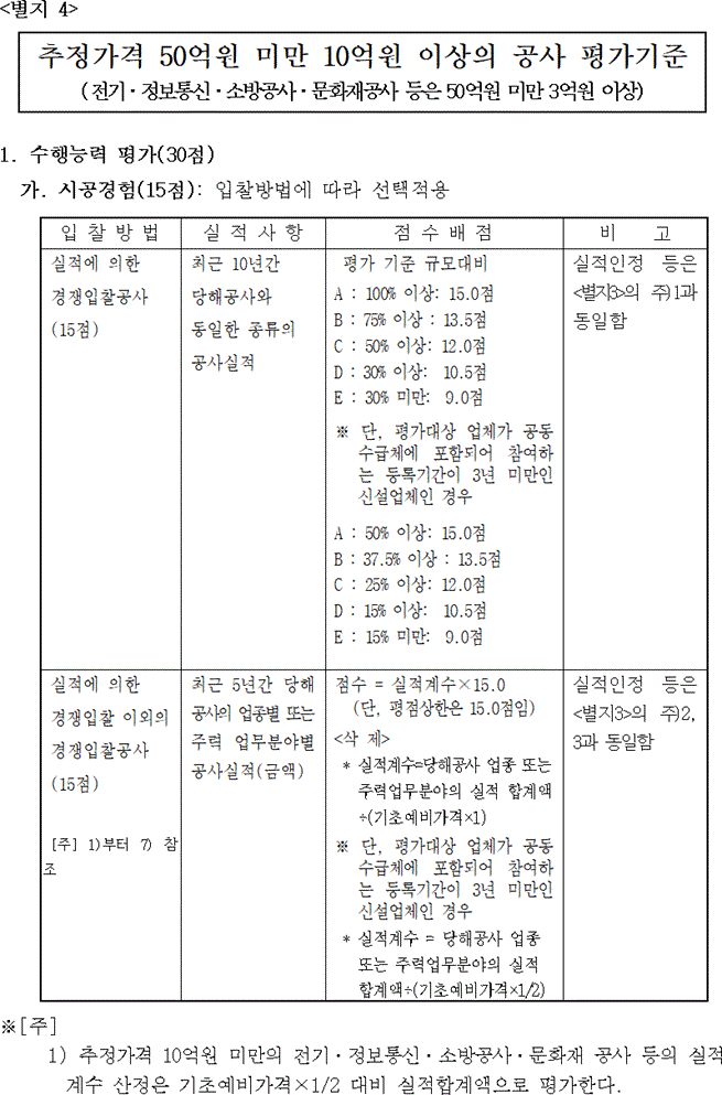 건설업무 군부대 낙찰 적격심사서류 제출 네이버 블로그