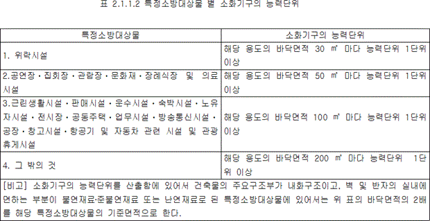 소화기소화기구를 설치·관리해야 하는 특정소방대상물 및 설치 기준 네이버 블로그