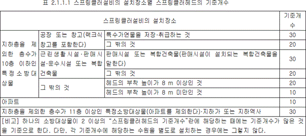 스프링클러헤드의 기준갯수 개정 202411시행 네이버 블로그