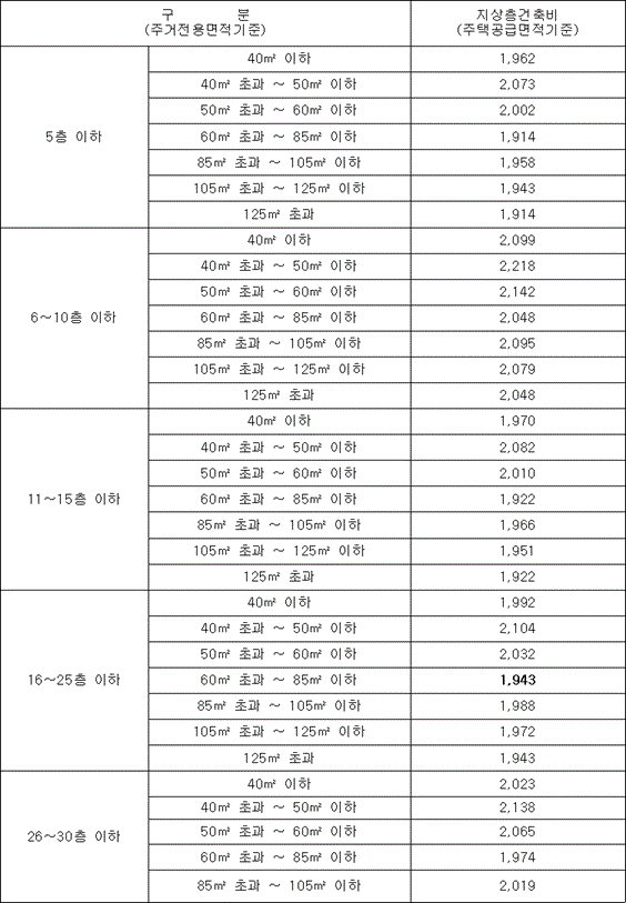 분양가상한제 적용주택의 기본형건축비 및 가산비용 시행 2023 3 1 국토교통부고시 제2023 109호 2023 3