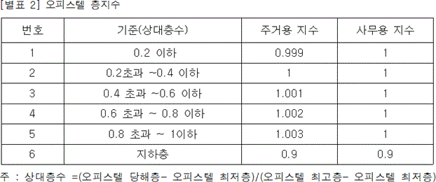 재산세 세무사 오피스텔 건축물분 시가표준액 계산과 올해부터 달라진 오피스텔 외 건축물분 시가표준액 계산 네이버 블로그