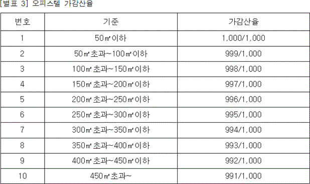 재산세 세무사 오피스텔 건축물분 시가표준액 계산과 올해부터 달라진 오피스텔 외 건축물분 시가표준액 계산 네이버 블로그