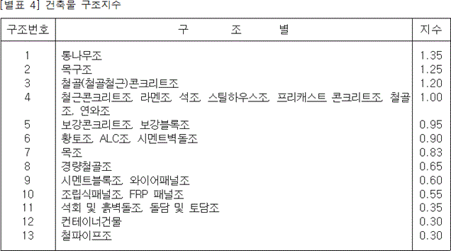재산세 세무사 오피스텔 건축물분 시가표준액 계산과 올해부터 달라진 오피스텔 외 건축물분 시가표준액 계산 네이버 블로그