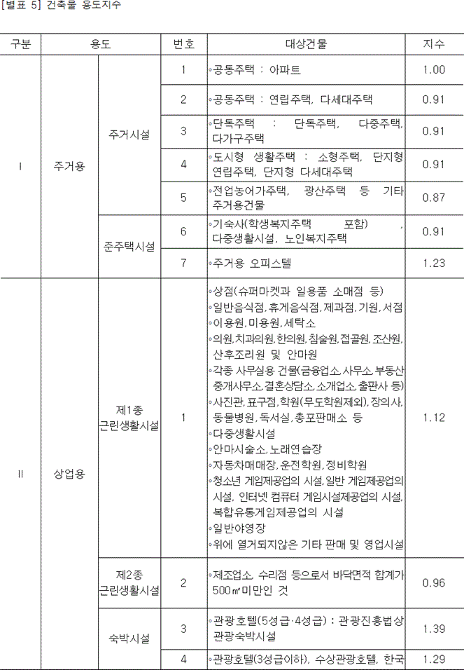 재산세 세무사 오피스텔 건축물분 시가표준액 계산과 올해부터 달라진 오피스텔 외 건축물분 시가표준액 계산 네이버 블로그