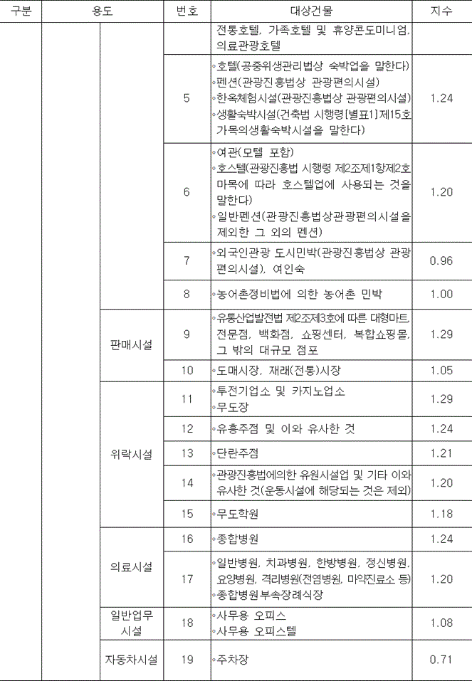 재산세 세무사 오피스텔 건축물분 시가표준액 계산과 올해부터 달라진 오피스텔 외 건축물분 시가표준액 계산 네이버 블로그