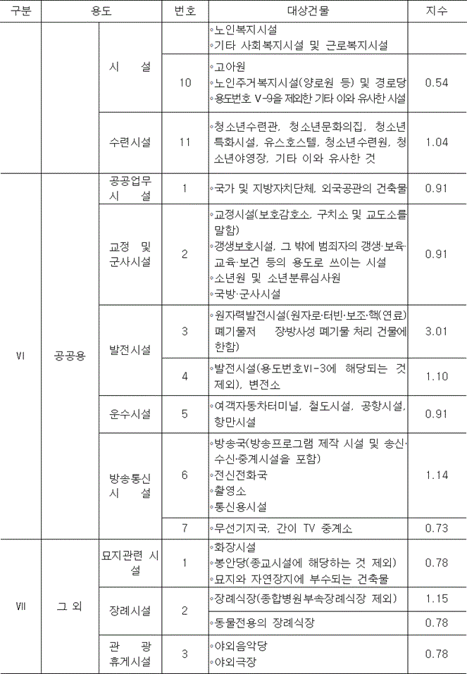 재산세 세무사 오피스텔 건축물분 시가표준액 계산과 올해부터 달라진 오피스텔 외 건축물분 시가표준액 계산 네이버 블로그