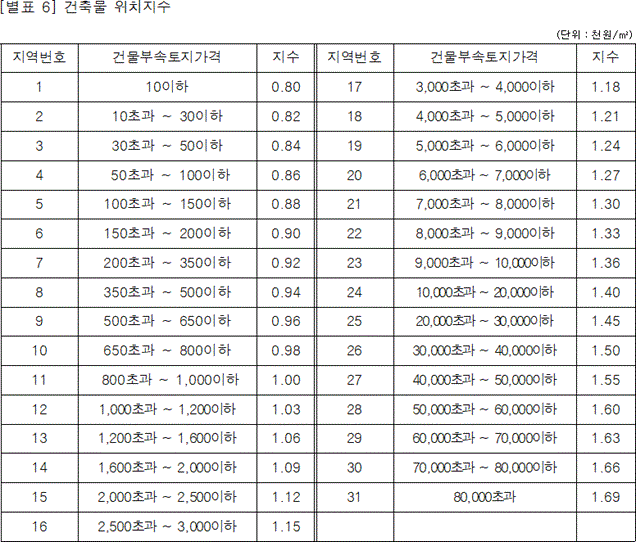 재산세 세무사 오피스텔 건축물분 시가표준액 계산과 올해부터 달라진 오피스텔 외 건축물분 시가표준액 계산 네이버 블로그