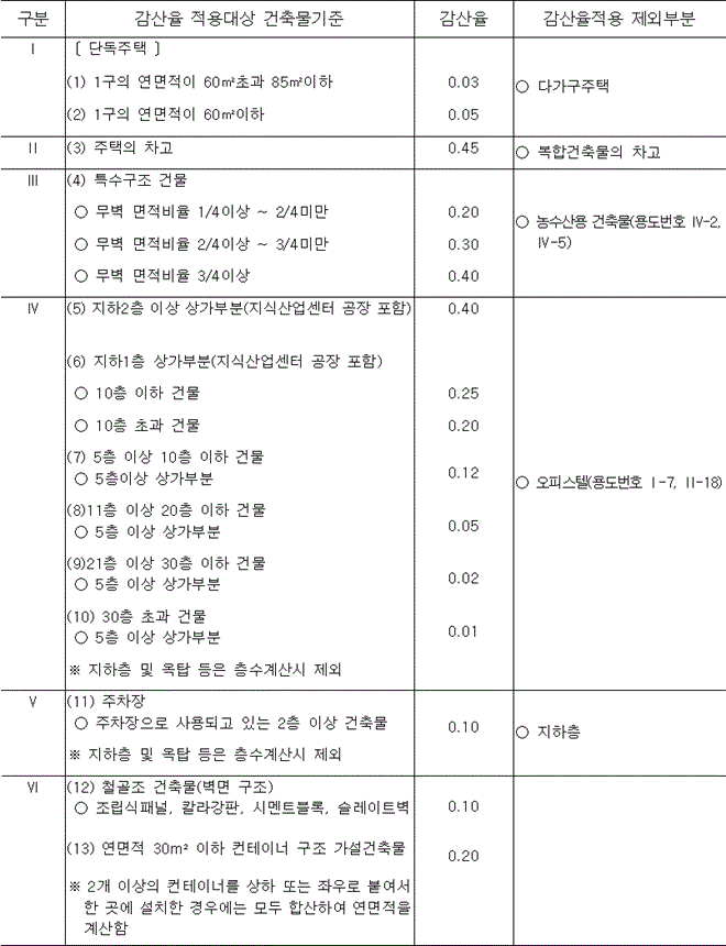 재산세 세무사 오피스텔 건축물분 시가표준액 계산과 올해부터 달라진 오피스텔 외 건축물분 시가표준액 계산 네이버 블로그
