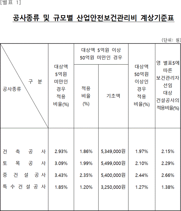 기술사 기출 풀이 안전관리비와 산업안전보건관리비 비교 설명 132회 서술 네이버 블로그