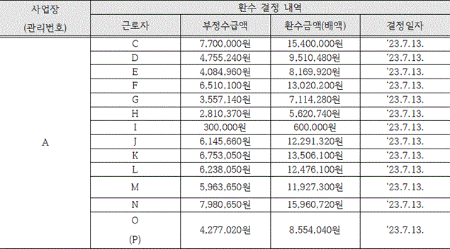 간이대지급금 환수 등 취소청구 국가법령정보센터 심판례