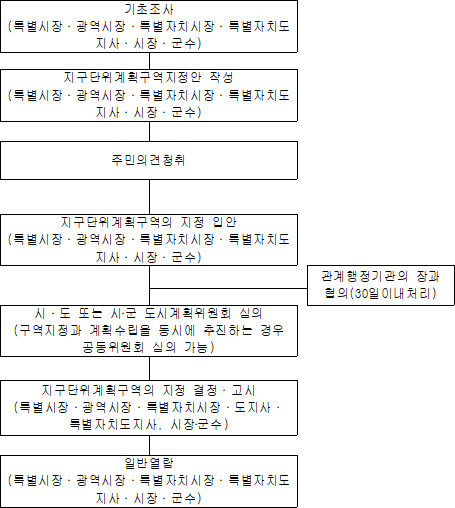지구단위계획구역 지정절차 입안 및 결정절차 및 포함하는 사항 네이버 블로그