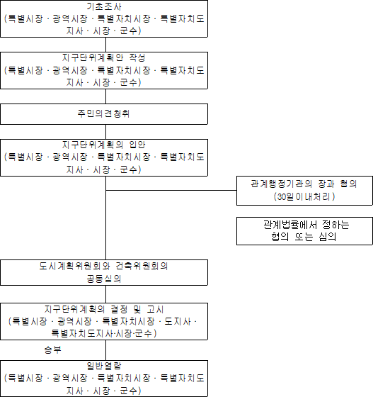 지구단위계획구역 지정절차 입안 및 결정절차 및 포함하는 사항 네이버 블로그