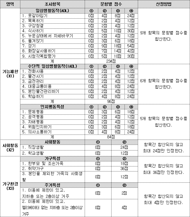 장애인 서비스 지원 종합조사의 내용 및 점수 산정 방법에 관한 고시 시행 2019 7 1 보건복지부고시 제2019