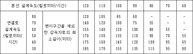 도로의 구조ㆍ시설 기준에 관한 규칙 약칭 도로구조규칙 국토교통부령 제922호 네이버 블로그