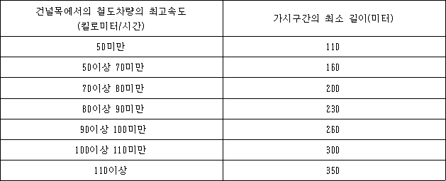 도로의 구조ㆍ시설 기준에 관한 규칙 약칭 도로구조규칙 국토교통부령 제922호 네이버 블로그