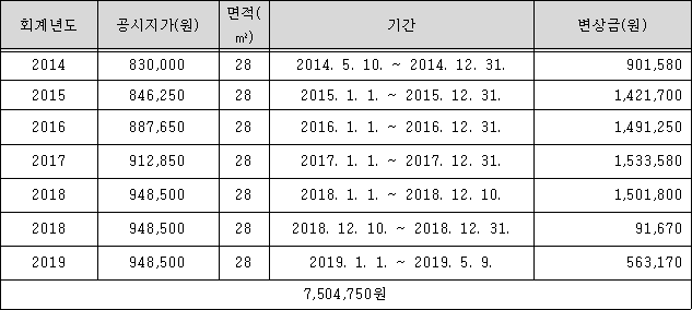 변상금 부과처분 취소청구 국가법령정보센터 심판례